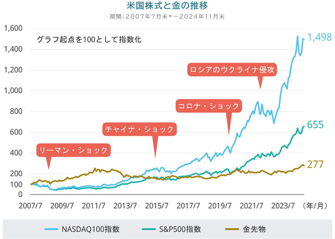 【こんなの欲しかった！】Tracers NASDAQ100ゴールドプラスが2025年1月24日に登場！｜やまとの挑戦！